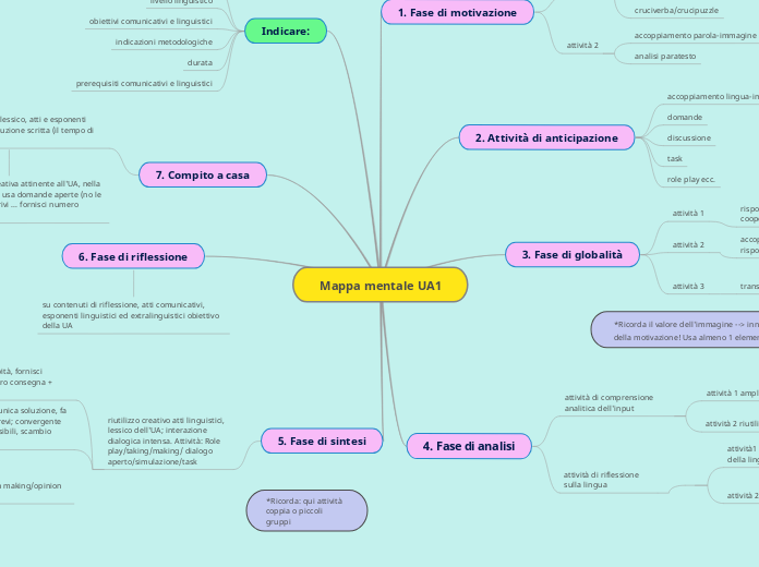 mappa mentale UA1 - Mind Map